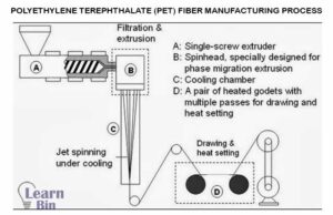 Polyethylene Terephthalate (PET) | LearnBin