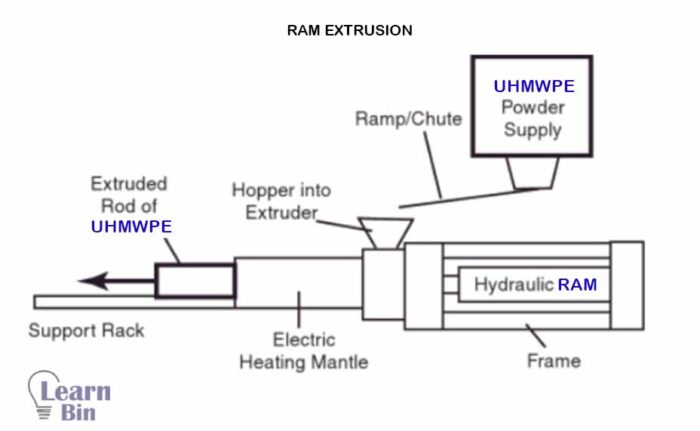 Ultra-High Molecular Weight Polyethylene (UHMWPE) | Properties, Production, And Applications