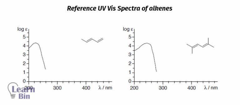 UV-Vis Spectroscopy | Fundamentals Of UV Visible Spectroscopy