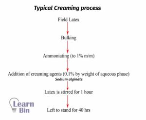 Latex Concentration In Latex Processing | Learnbin