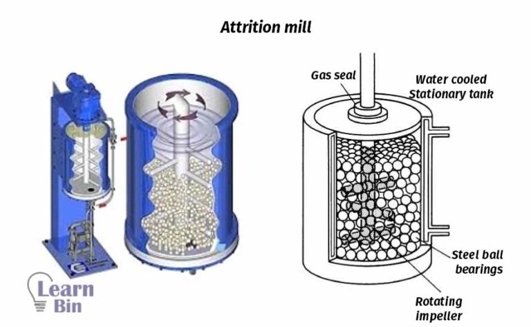 Latex Compounding In Latex Processing | Learnbin