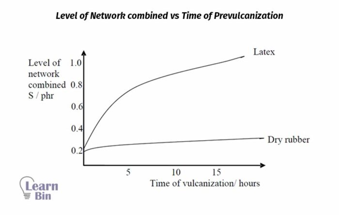 Sulfur Pre-Vulcanization Of Natural Rubber Latex | Learnbin