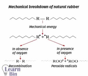 Rubber Compounding | Learnbin