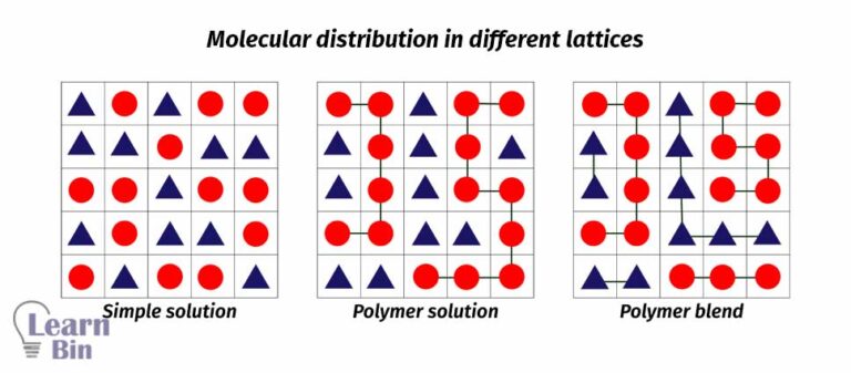 Flory Huggins Theory For Polymer Blends | Learnbin
