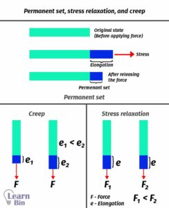 Elastomers - Properties Of Elastomers | Learnbin