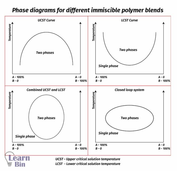 Immiscible Polymer Blends | Learnbin
