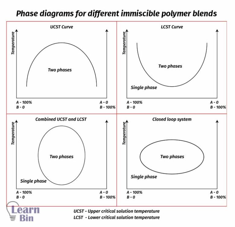 Immiscible Polymer Blends | Learnbin
