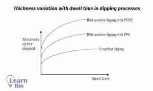 Latex Dipping Process | Manufacturing Thin-Film Latex Products | Learnbin