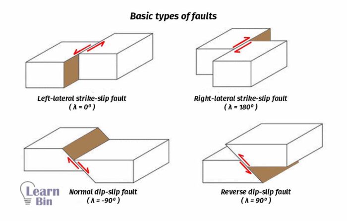 Earthquake Seismology - The Best Tool To Study The Structure Of The ...