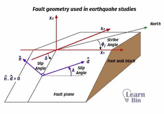Earthquake Seismology - The Best Tool To Study The Structure Of The ...