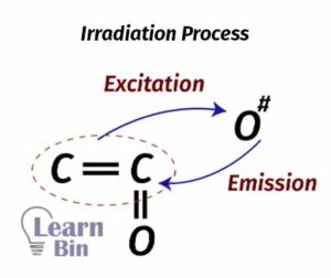 Absorption Of Radiation - Fundamentals Of Energy Absorption | Learnbin