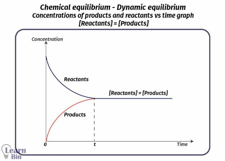 What Is An Equilibrium System - Introduction To Chemical Equilibrium ...