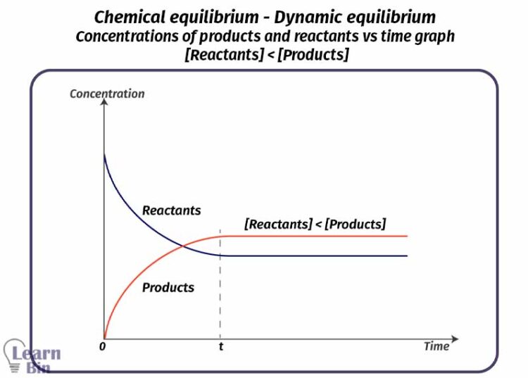 What Is An Equilibrium System - Introduction To Chemical Equilibrium ...