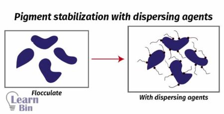Preparing Pigment Dispersions In The Paint Industry | Learnbin