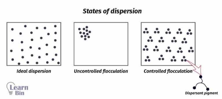 Preparing Pigment Dispersions In The Paint Industry | Learnbin