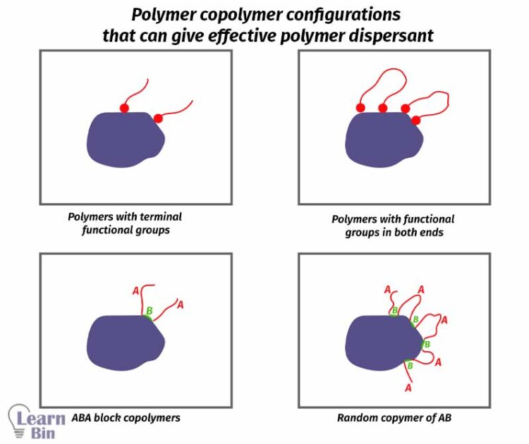 Preparing Pigment Dispersions In The Paint Industry | Learnbin