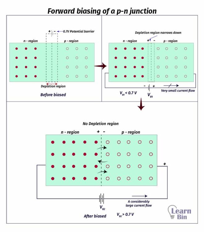 PN Junction - The Foundation Of Modern Electronics | Learnbin