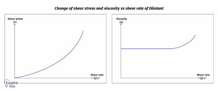 Newtonian And Non-Newtonian Fluids: A Complete Guide | Learnbin