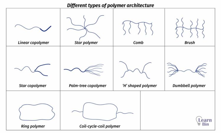 Polymer Rheology: A Deep Dive Into Flow Behavior & Analysis | Learnbin