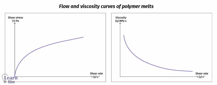 Polymer Rheology: A Deep Dive Into Flow Behavior & Analysis | Learnbin