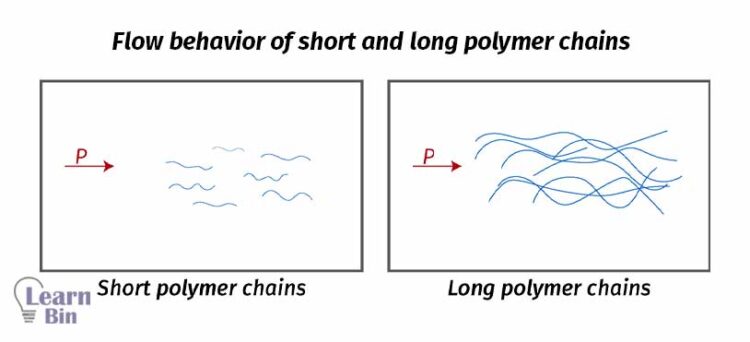 Polymer Rheology: A Deep Dive Into Flow Behavior & Analysis | Learnbin