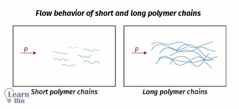 Polymer Rheology: A Deep Dive Into Flow Behavior & Analysis | Learnbin