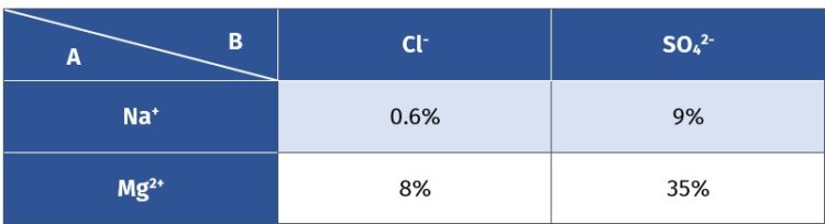 Ion Activity | Learnbin