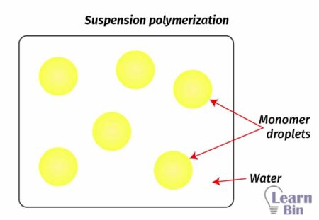 Polymerization Techniques | Learnbin