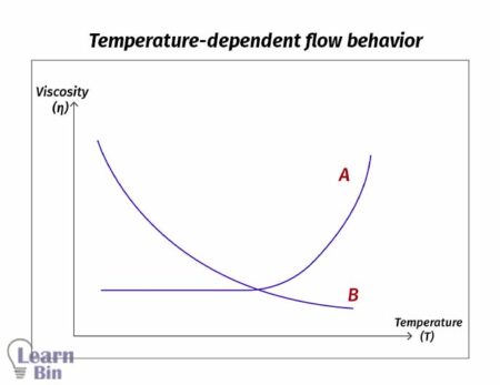 Newtonian And Non-Newtonian Fluids: A Complete Guide | Learnbin