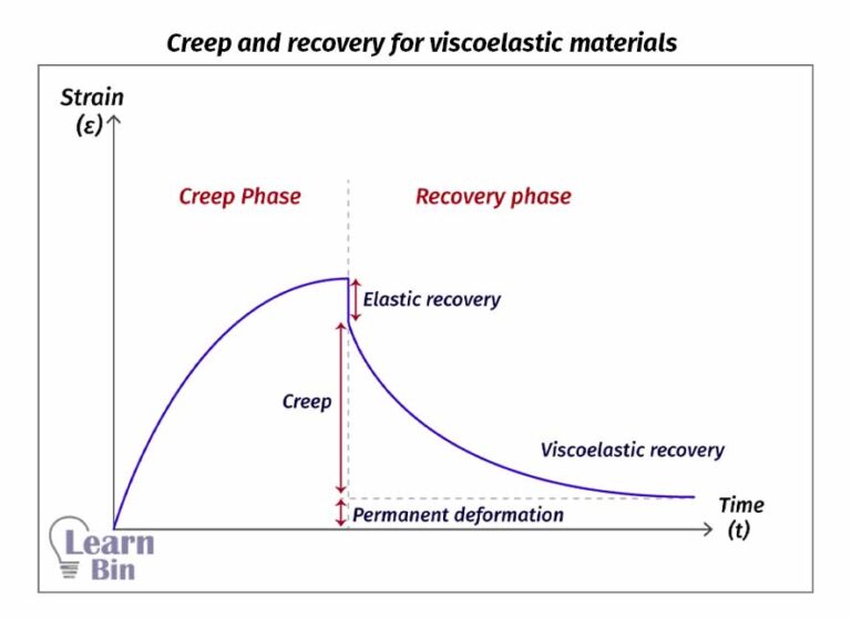 Viscoelastic Models For Polymers | Learnbin