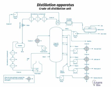 Introduction To Process, Process Unit, And Unit Operation | Learnbin