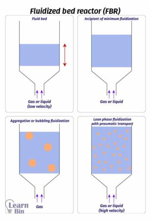 Chemical Reactors - Common Types Of Chemical Reactors Used In ...