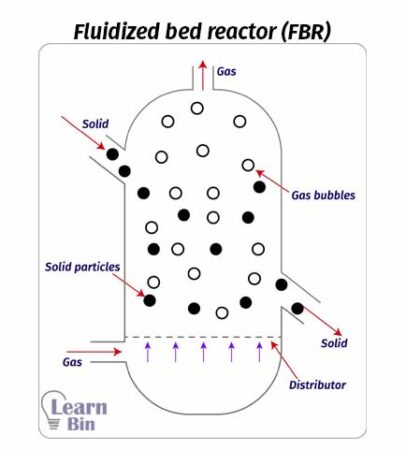 Chemical Reactors - Common Types Of Chemical Reactors Used In ...