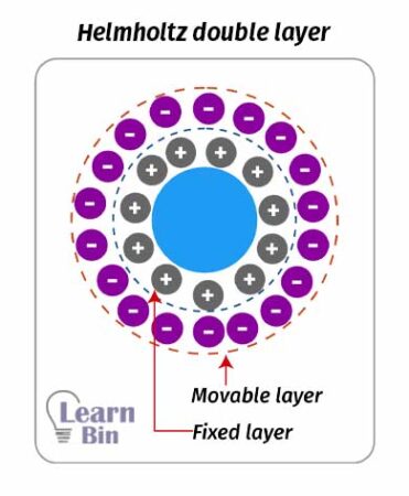 Colloidal Systems - What Are Colloidal Solutions? | Learnbin