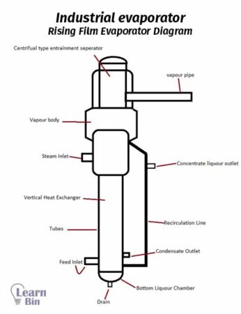 Introduction To Process, Process Unit, And Unit Operation | Learnbin