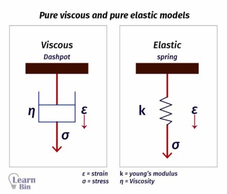 Viscoelastic Models For Polymers | Learnbin