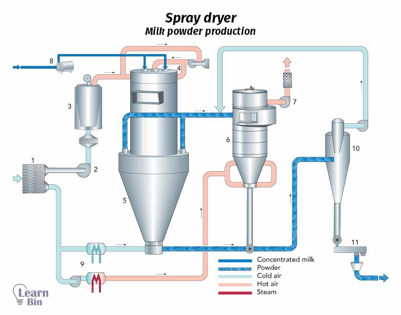 Introduction To Process, Process Unit, And Unit Operation | Learnbin