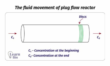 Chemical Reactors - Common Types Of Chemical Reactors Used In ...