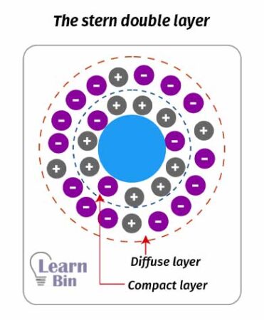 Colloidal Systems - What Are Colloidal Solutions? | Learnbin