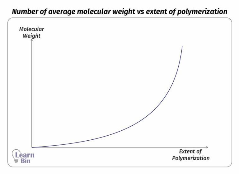Synthesis Of Synthetic Rubber - Polymerization Methods | Learnbin