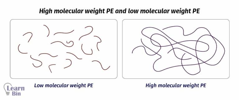 Molecular Weight Of Polymers | Learnbin