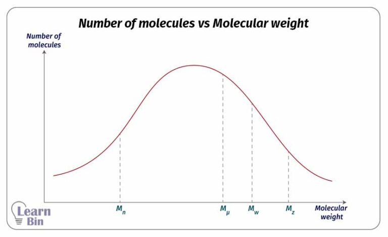 Molecular Weight Of Polymers | Learnbin