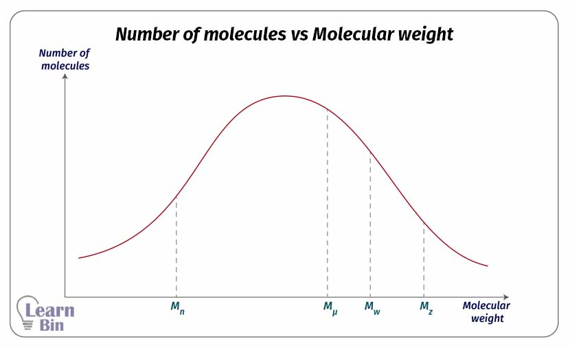 Molecular Weight Of Polymers | Learnbin