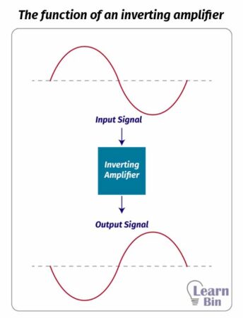 Inverting Amplifier – Inverting Operational Amplifier | Learnbin