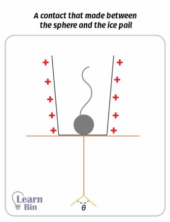 Faraday's Ice Pail Experiment | Learnbin