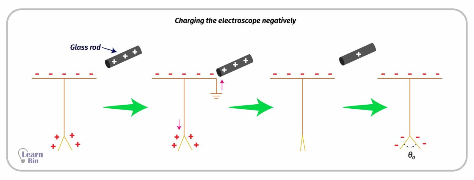 Gold Leaf Electroscope | Learnbin