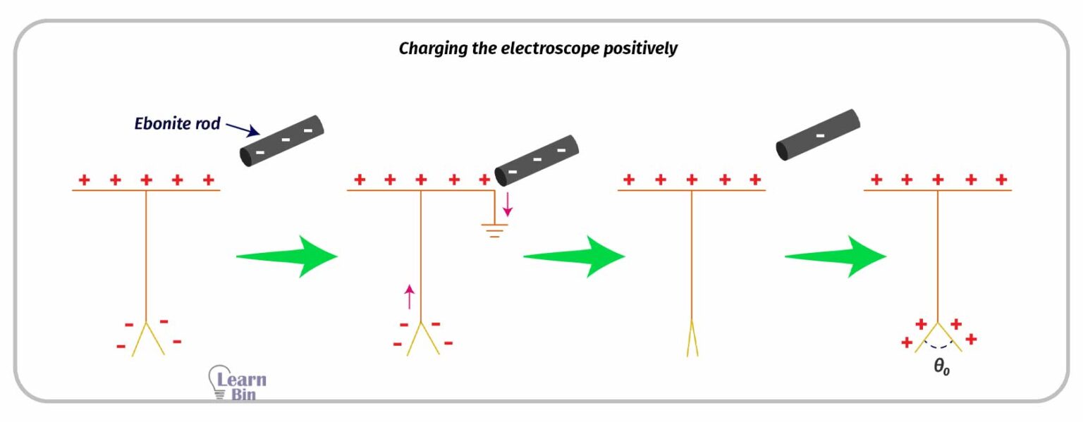 Gold Leaf Electroscope | Learnbin