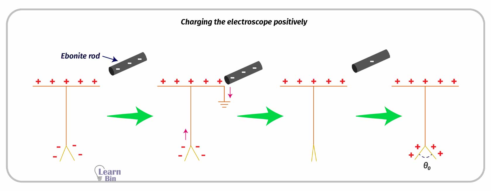 Gold Leaf Electroscope | Learnbin