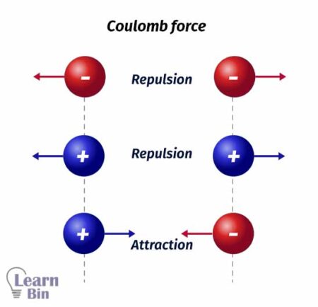 Coulomb's Law - With Examples | Learnbin