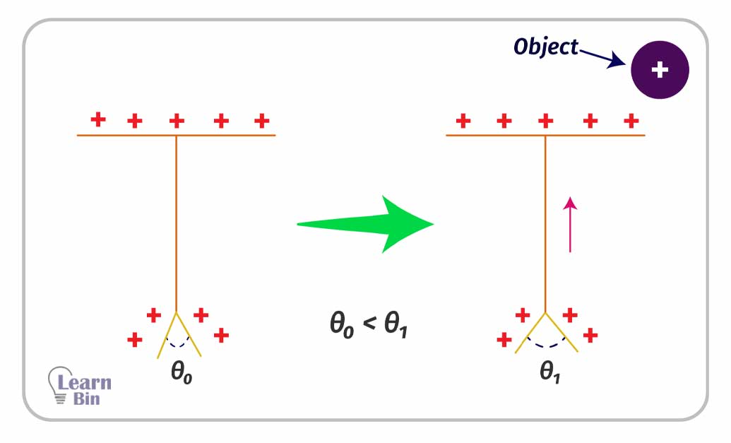 Gold Leaf Electroscope | Learnbin